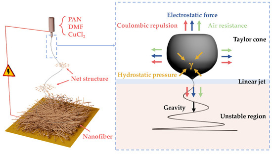 Preparation and Characterization of Electrospun PAN-CuCl2 Composite Nanofiber Membranes with a ...
