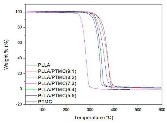 Preparation and Properties of Electrospun PLLA/PTMC Scaffolds