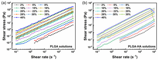 Rheological, Surface Tension and Conductivity Insights on the ...