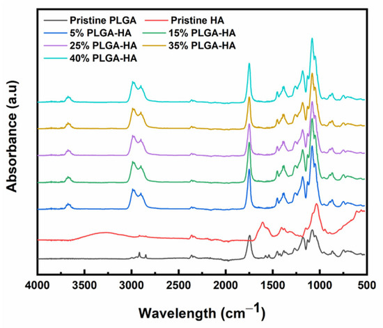 Rheological, Surface Tension and Conductivity Insights on the ...