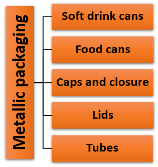Need for Sustainable Packaging: An Overview