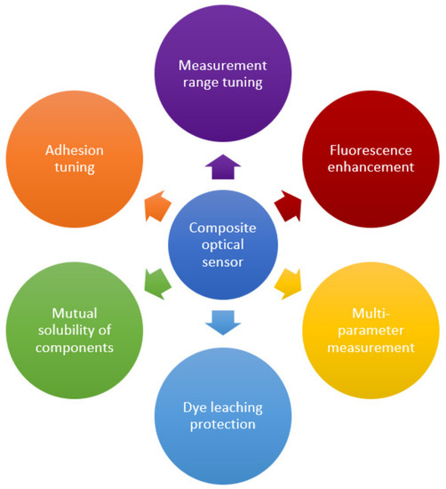 Polymers | Free Full-Text | On the Use of Polymer-Based Composites for ...