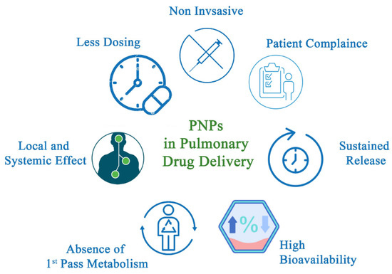Polymeric Nanoparticles for Inhaled Vaccines