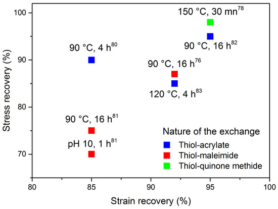 Thia-Michael Reaction: The Route to Promising Covalent Adaptable Networks