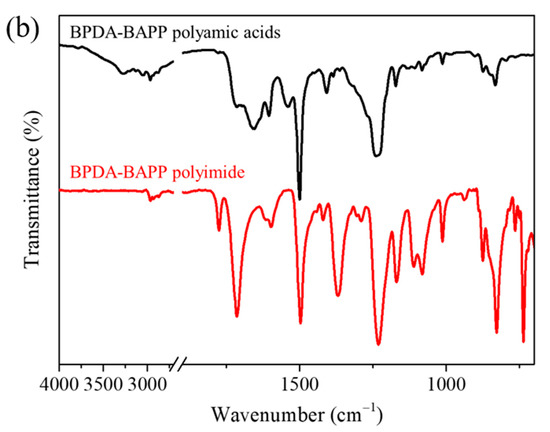 Low Dielectric Properties and Transmission Loss of Polyimide ...