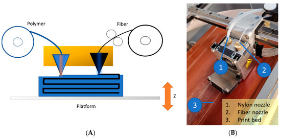 Failure Prediction in 3D Printed Kevlar/Glass Fiber-Reinforced Nylon ...