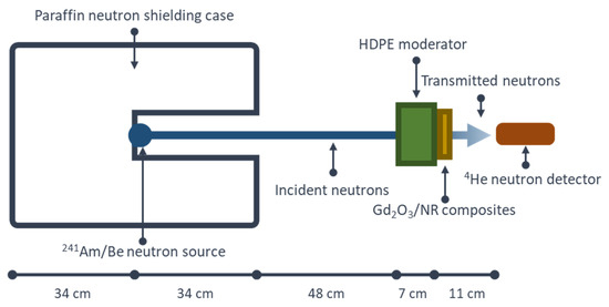 Dual X-ray- and Neutron-Shielding Properties of Gd2O3/NR Composites ...