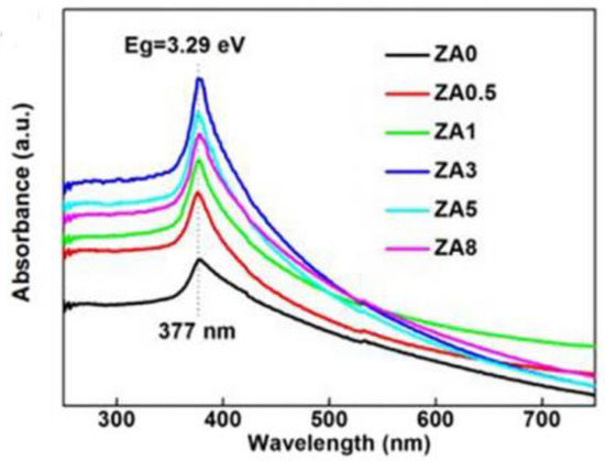 A Study on Doping and Compound of Zinc Oxide Photocatalysts