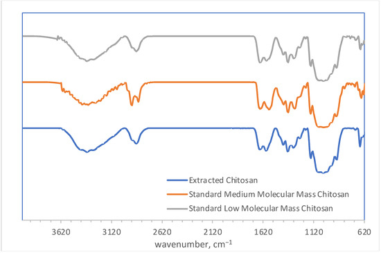 Crabs Marine Waste—A Valuable Source of Chitosan: Tuning Chitosan ...