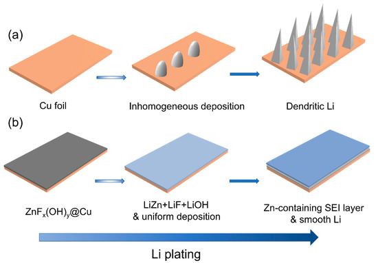 Uniform Lithium Deposition Induced by ZnFx(OH)y for High-Performance ...