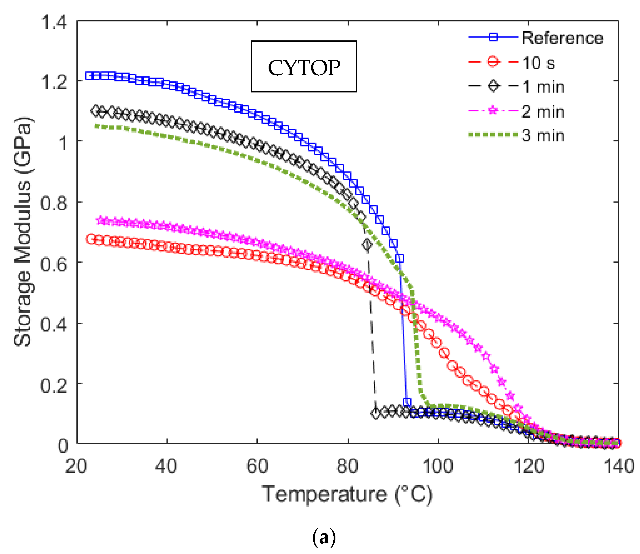 Influence of UV Radiation on Mechanical Properties of Polymer Optical ...