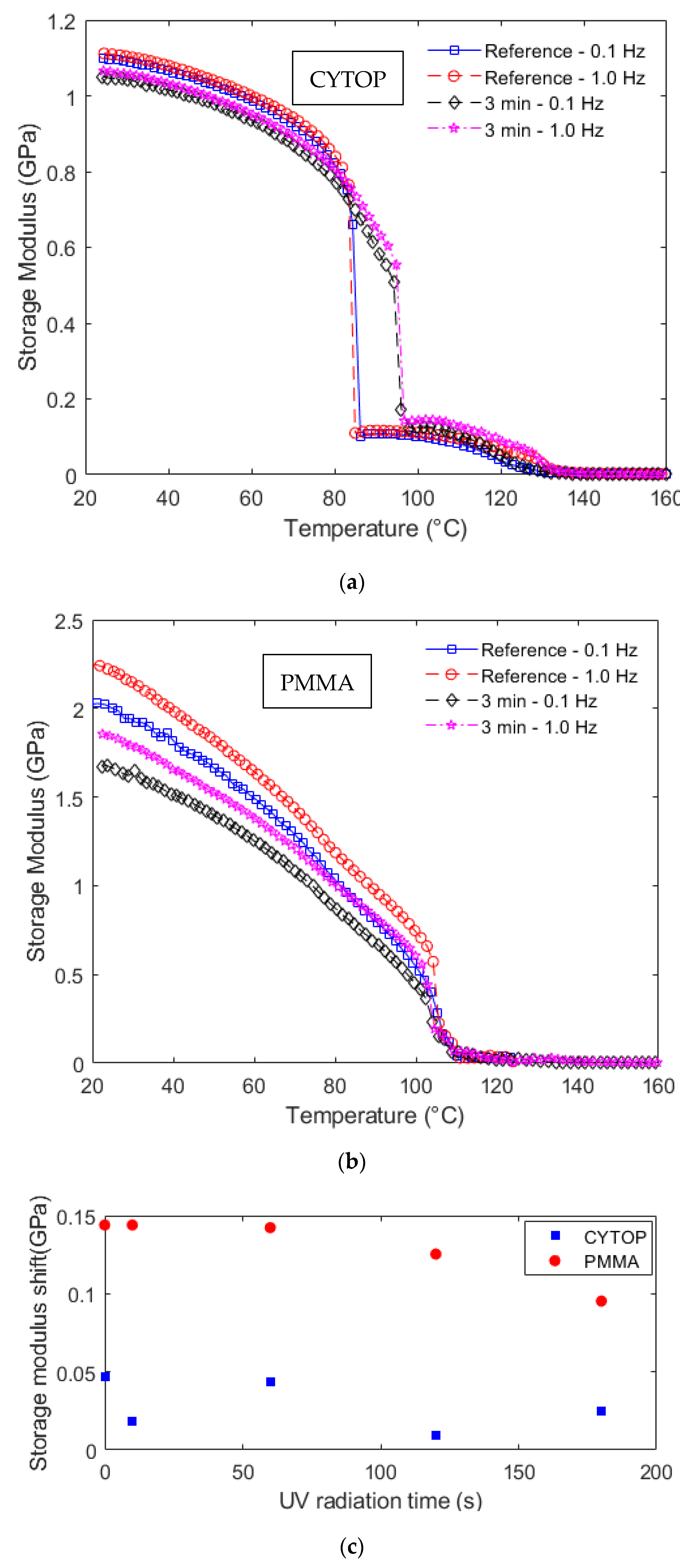 Influence of UV Radiation on Mechanical Properties of Polymer Optical ...