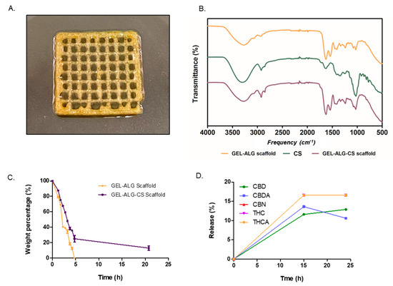 Design of a New 3D Gelatin—Alginate Scaffold Loaded with Cannabis ...