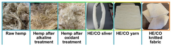 Study of Dyeing Process of Hemp/Cotton Fabrics by Using Natural Dyes ...