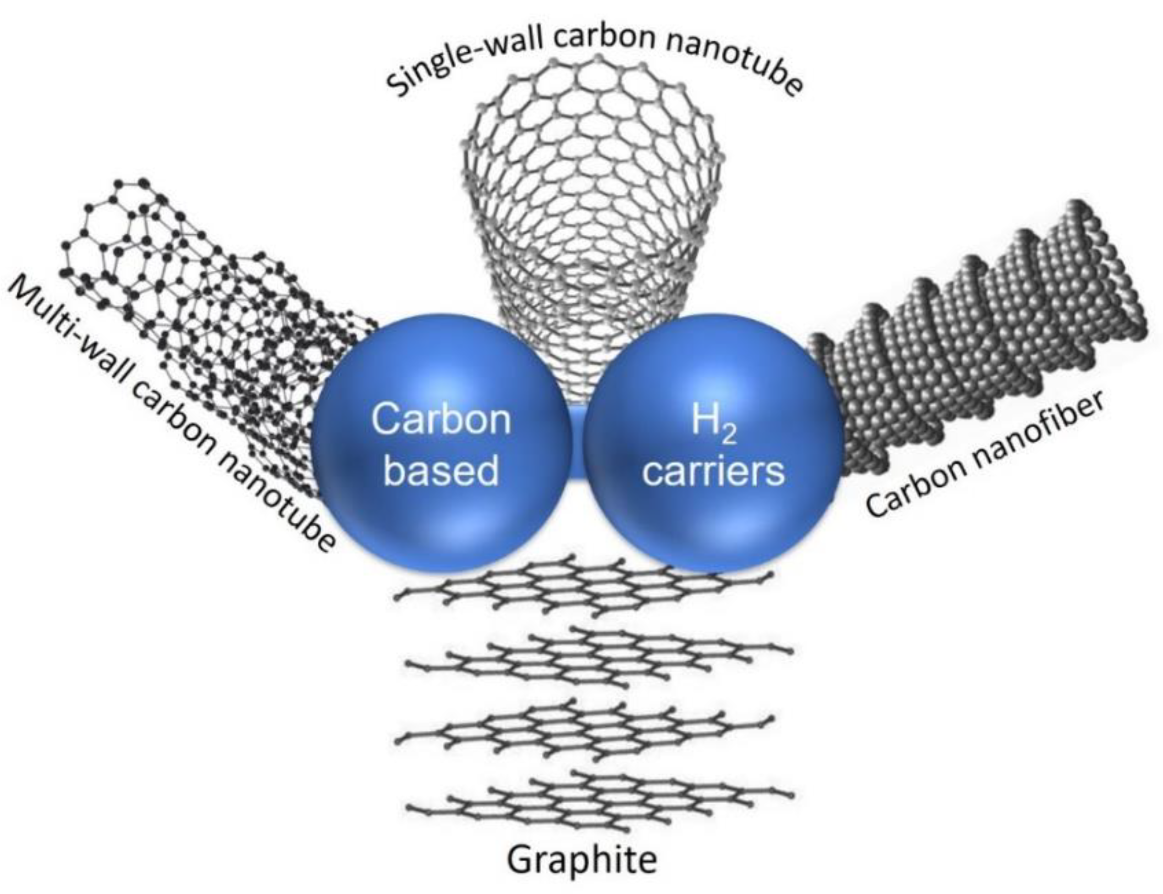 A Bird’s-Eye View on Polymer-Based Hydrogen Carriers for Mobile ...