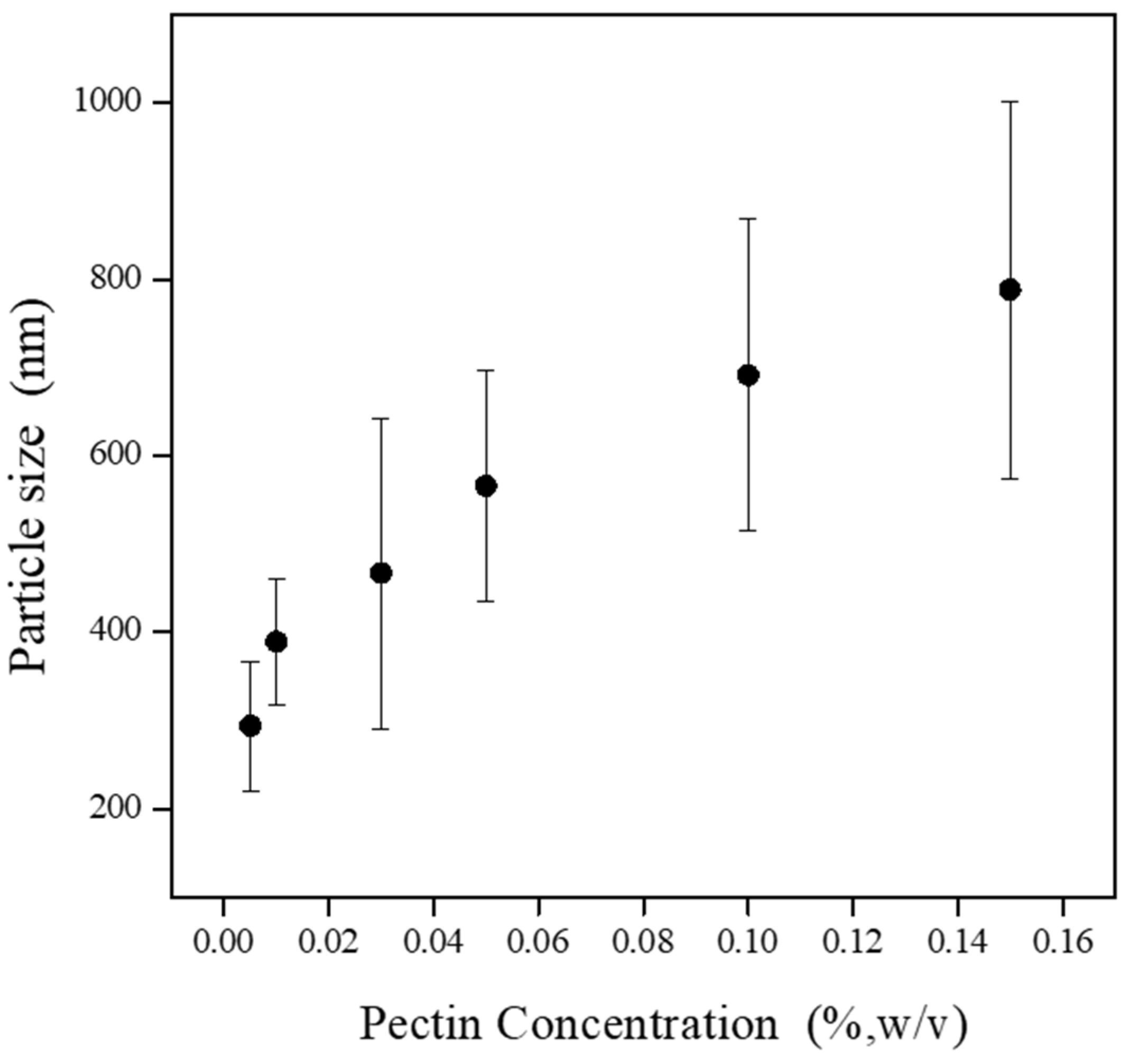 Polymers | Free Full-Text | Theophylline-Loaded Pectin/Chitosan ...