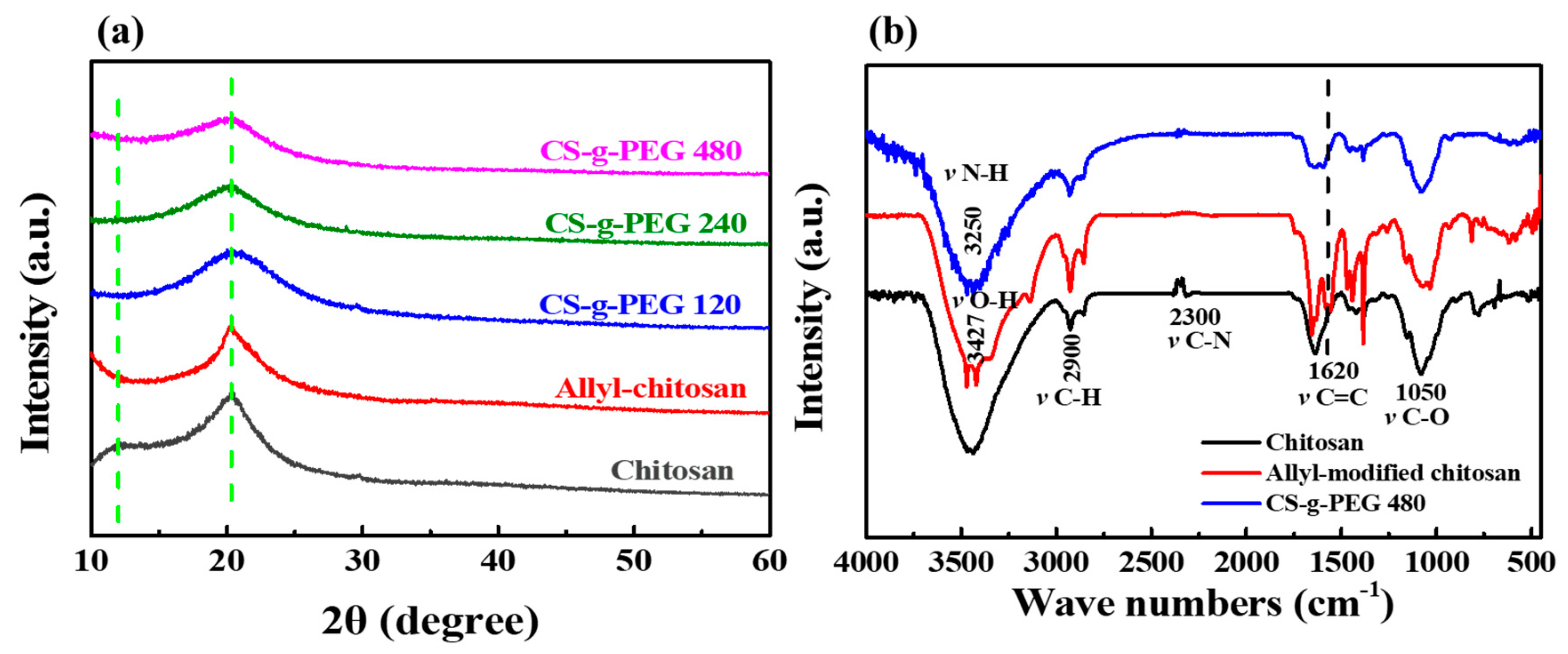 Polymers | Free Full-Text | A PEGylated Chitosan as Gel Polymer Electrolyte for Lithium Ion ...