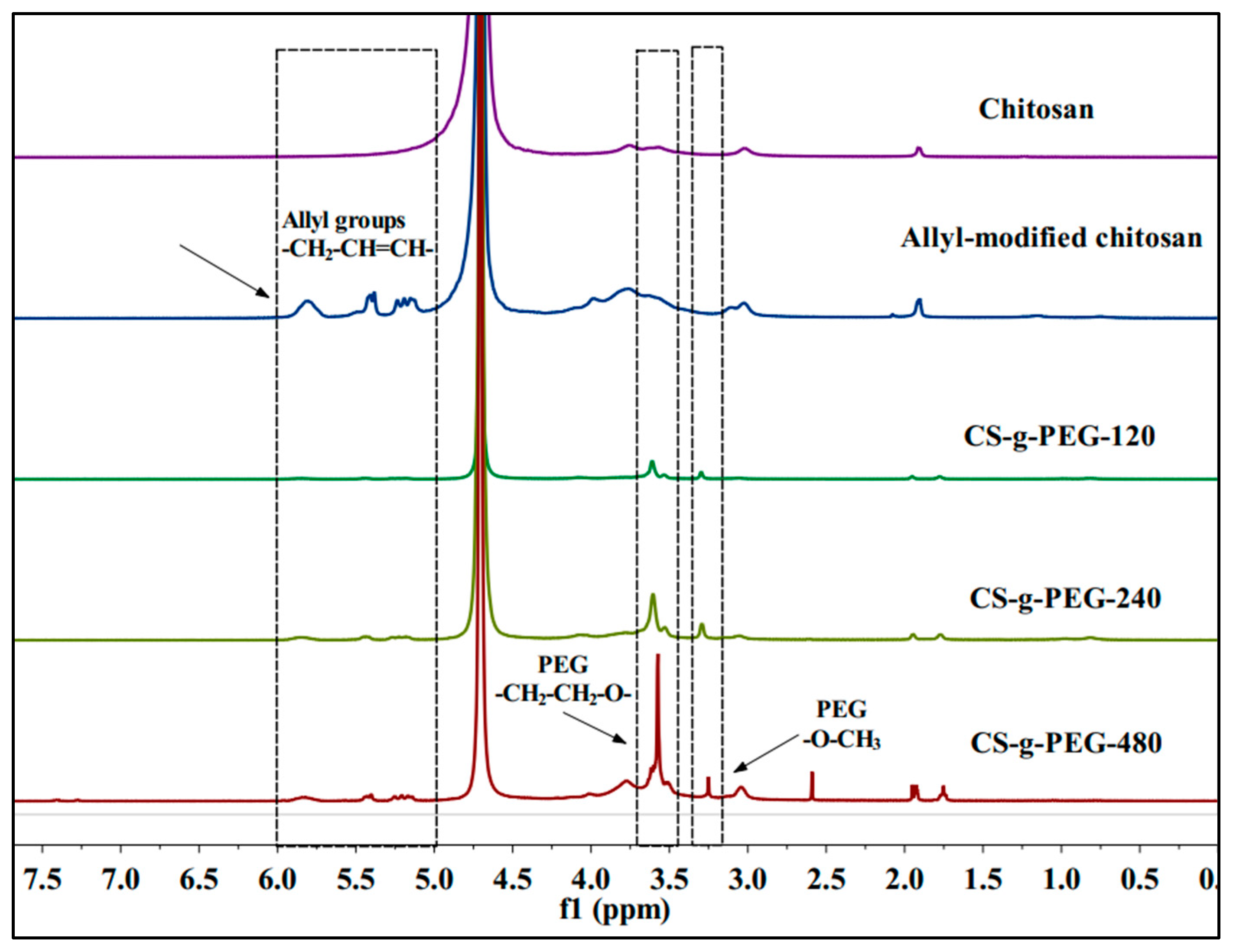 Polymers | Free Full-Text | A PEGylated Chitosan as Gel Polymer ...