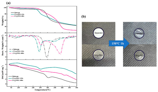 Polymers | Free Full-Text | A PEGylated Chitosan as Gel Polymer ...