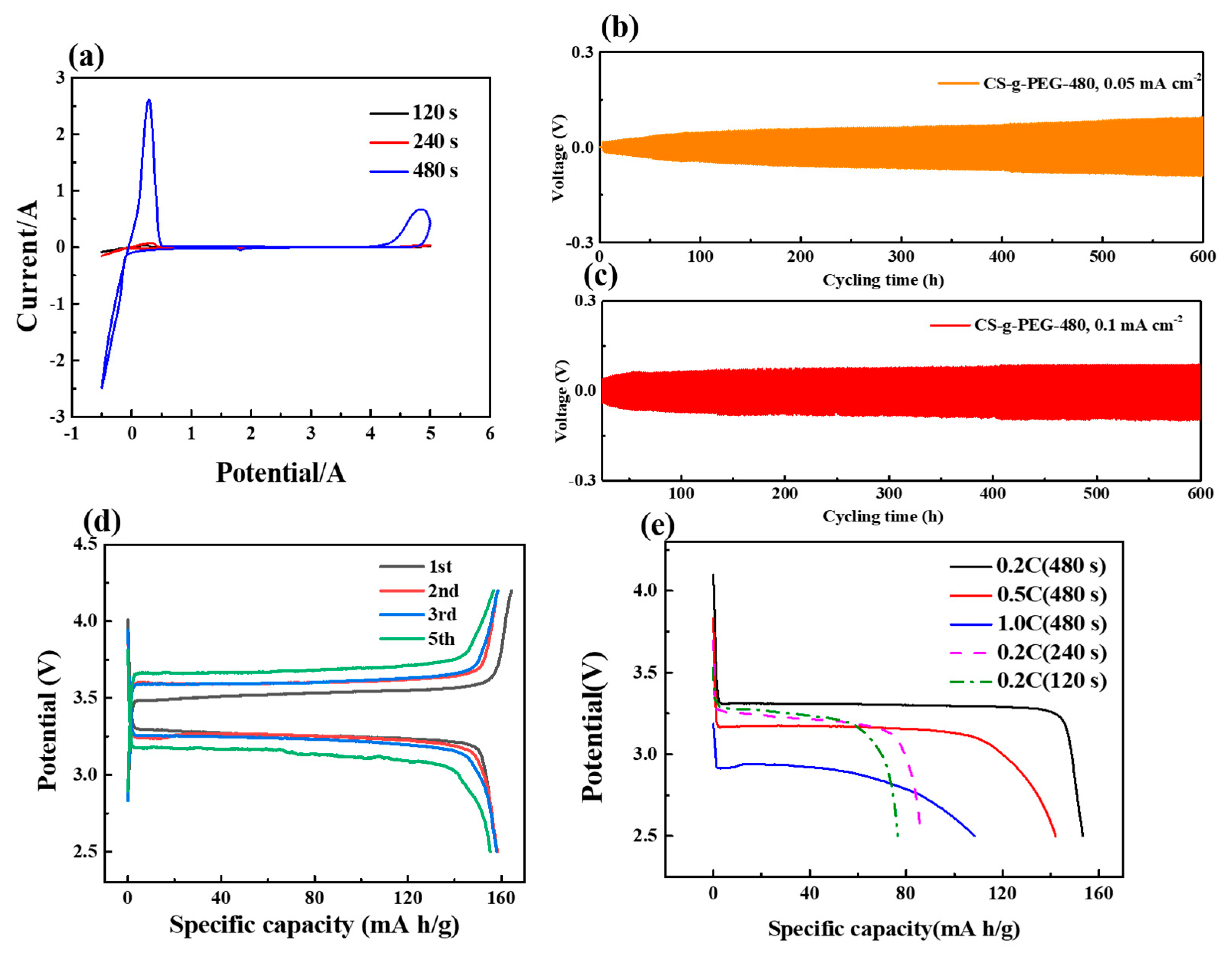 Polymers | Free Full-Text | A PEGylated Chitosan as Gel Polymer ...
