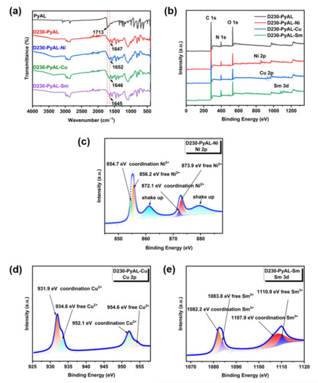 Synthesis and Characterization of Schiff Base Polymers via Metal Coordination and Its ...