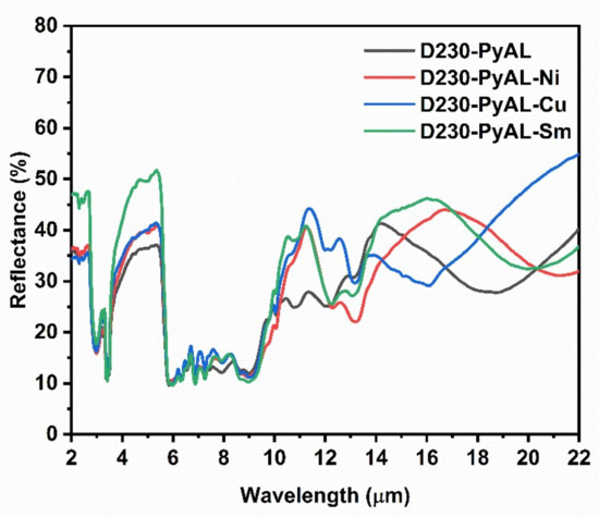 Synthesis and Characterization of Schiff Base Polymers via Metal Coordination and Its ...