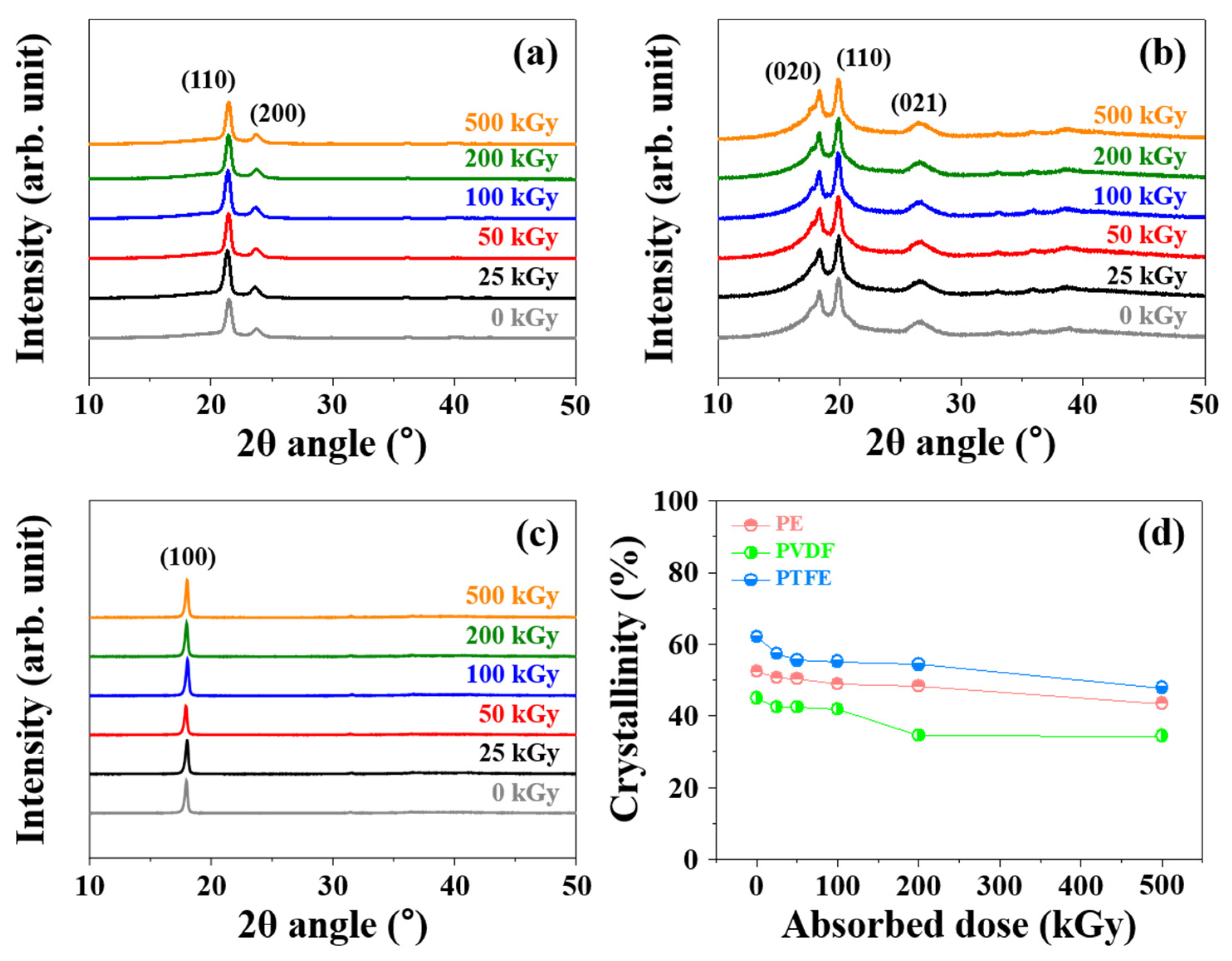 A Comparative Study of Gamma-Ray Irradiation-Induced Oxidation ...