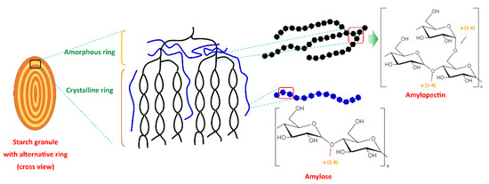 Environmental Properties and Applications of Biodegradable Starch-Based ...