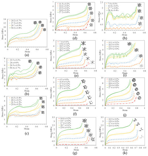On the Effect of Lattice Topology on Mechanical Properties of SLS ...