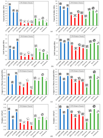 On the Effect of Lattice Topology on Mechanical Properties of SLS ...