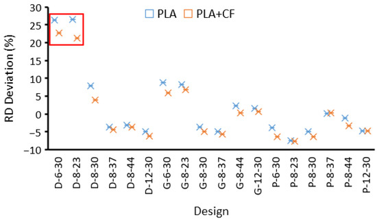 Compression Performance and Failure Analysis of 3D-Printed Carbon Fiber ...