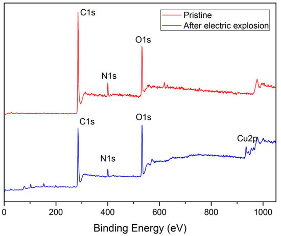 Preparation and Performance Characterization of Exploding Foil ...
