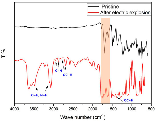 Preparation and Performance Characterization of Exploding Foil ...