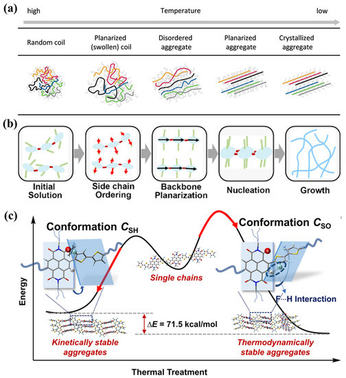 Crystallization of D-A Conjugated Polymers: A Review of Recent Research