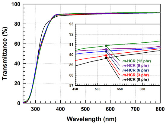 Construction and Characterization of Polyolefin Elastomer Blends with ...