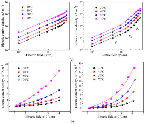 Direct Current Electrical Performances of Cable Accessory Insulation ...