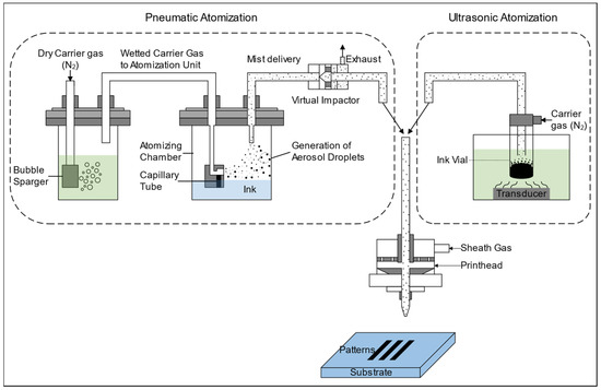 Recent Advances in Multi-Material 3D Printing of Functional Ceramic Devices