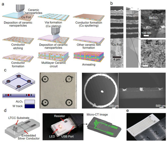 Recent Advances in Multi-Material 3D Printing of Functional Ceramic Devices