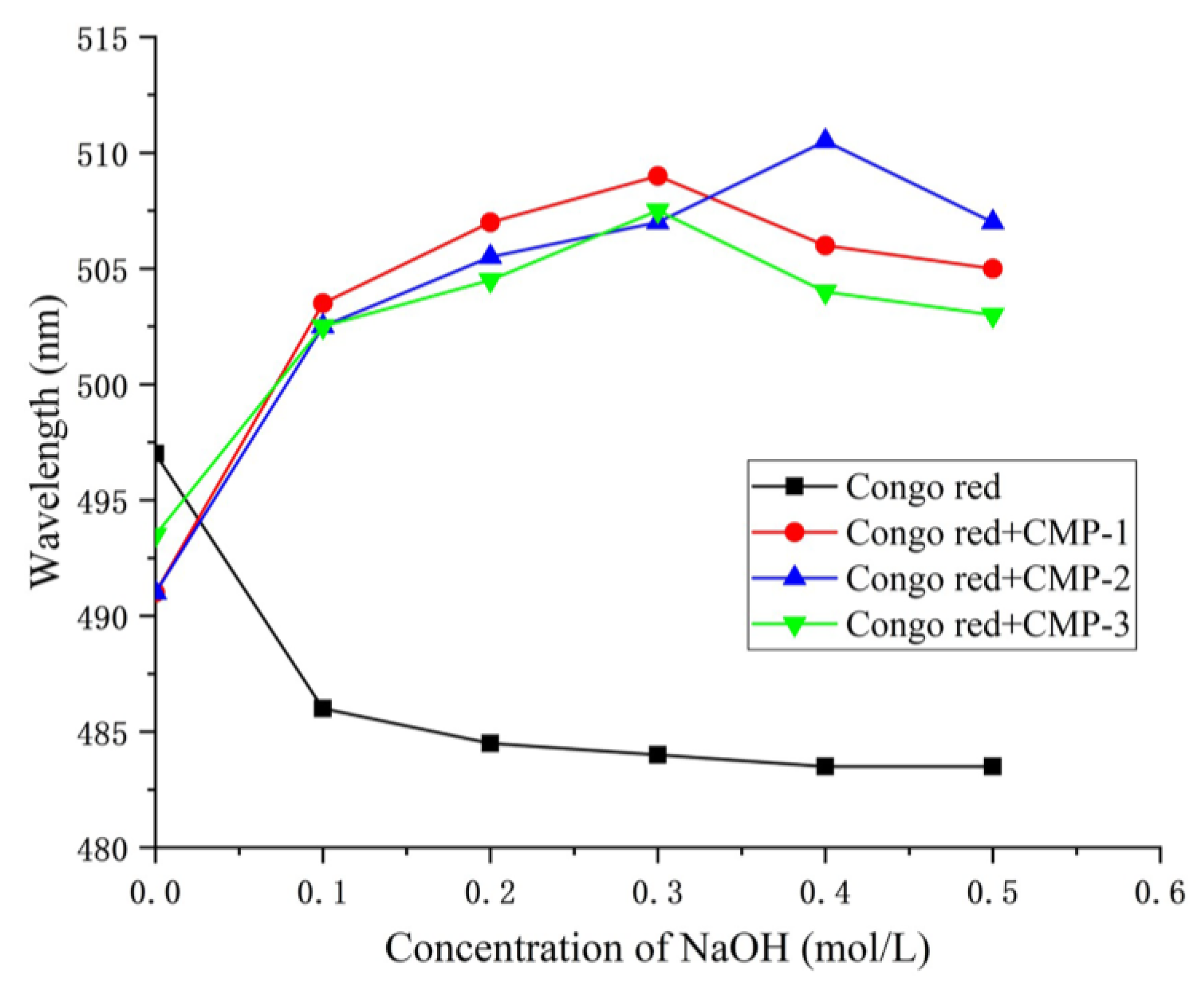 Preparation, Characterization and Anti-Complementary Activity of Three Novel Polysaccharides ...