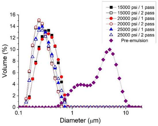 Influence of Type and Concentration of Biopolymer on β-Carotene ...