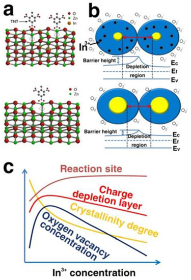 Progressive Trends in Hybrid Material-Based Chemiresistive Sensors for ...