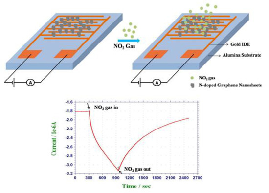 Progressive Trends in Hybrid Material-Based Chemiresistive Sensors for ...