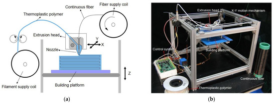 3D-Printed Fiber-Reinforced Polymer Composites by Fused Deposition ...