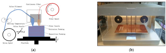 3D-Printed Fiber-Reinforced Polymer Composites by Fused Deposition ...