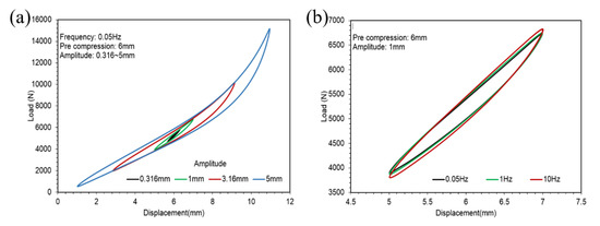 A Full Range Experimental Study of Amplitude- and Frequency-Dependent ...