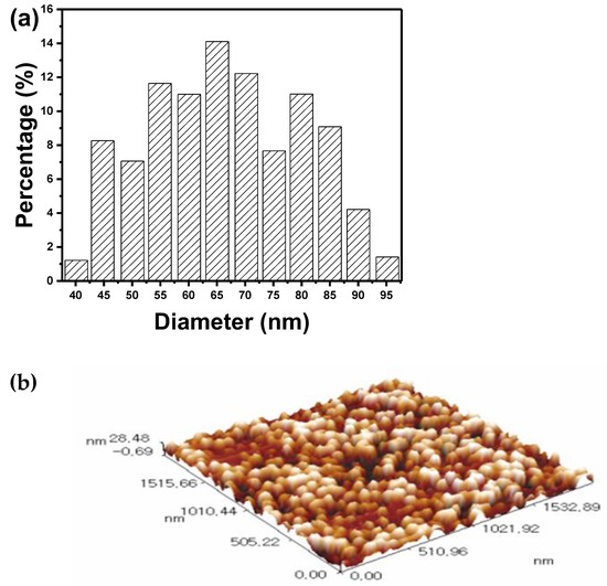 Polymers | Free Full-Text | Ameliorating the Mechanical Parameters ...