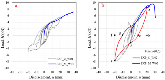 Finite Element Modeling and Experimental Investigation for Wood/PVC ...