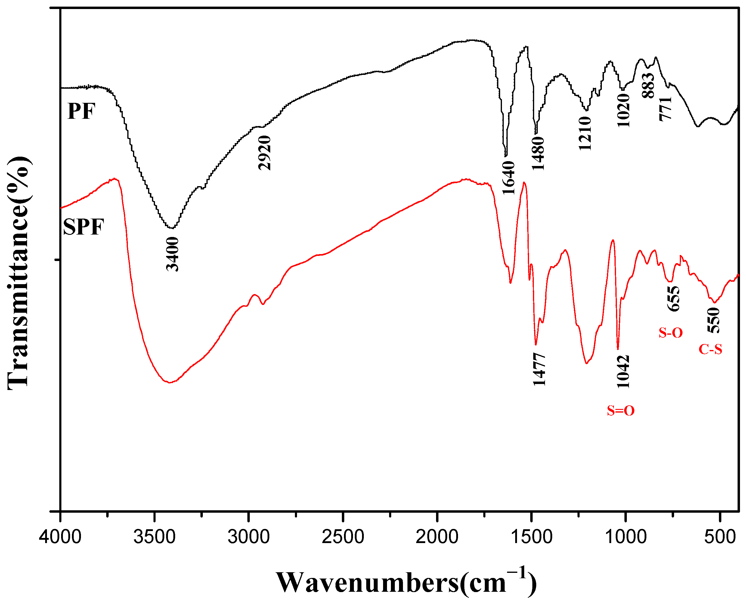 Development And Evaluation Of A Novel Sulfonated Phenol Formaldehyde