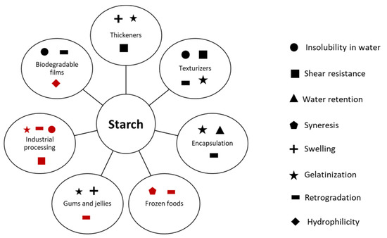 Solid-State NMR Spectroscopy: Towards Structural Insights into Starch-Based Materials in the ...