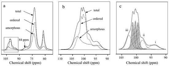 Solid-State NMR Spectroscopy: Towards Structural Insights into Starch-Based Materials in the ...